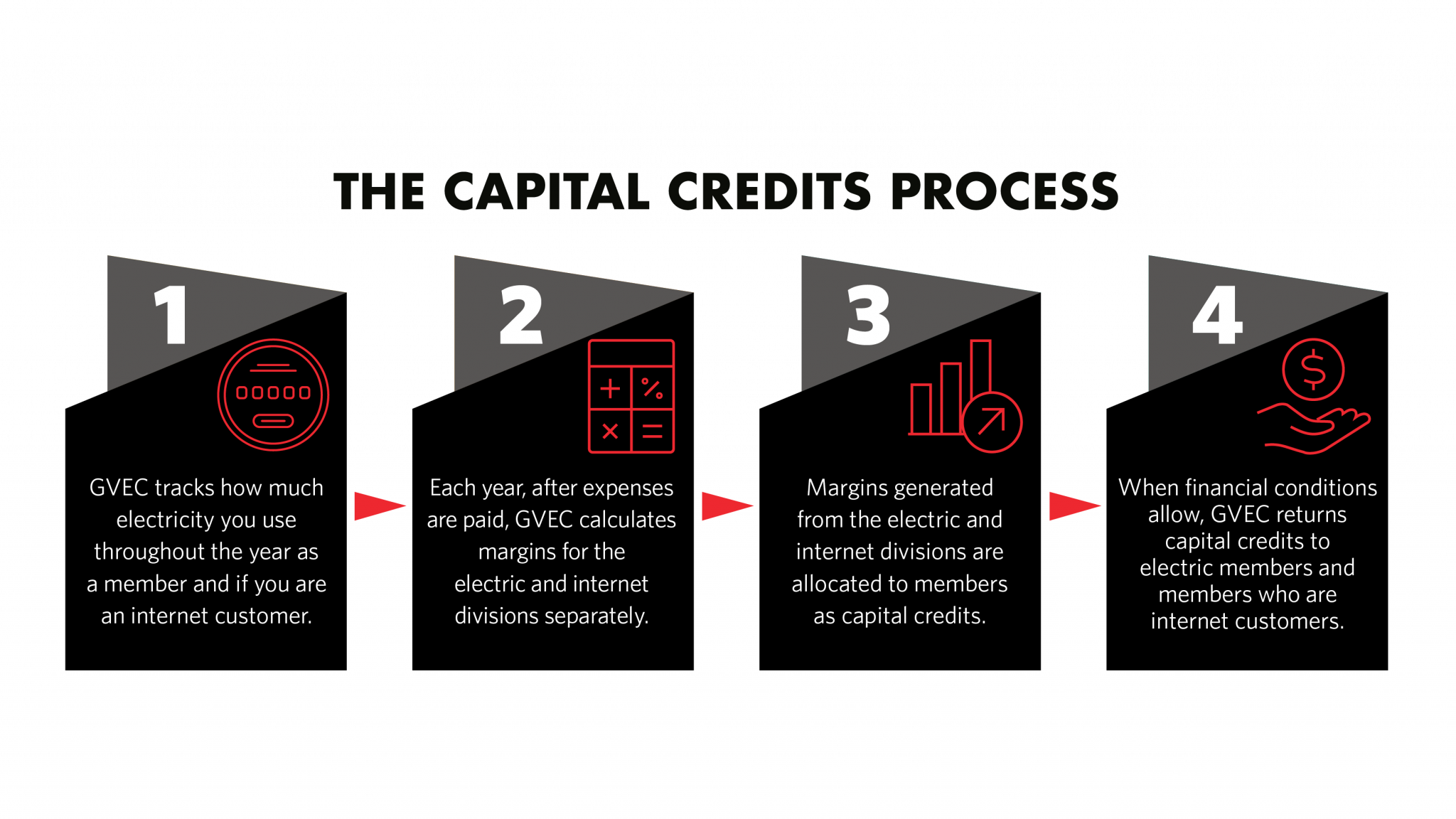 Capital Credits - GVEC